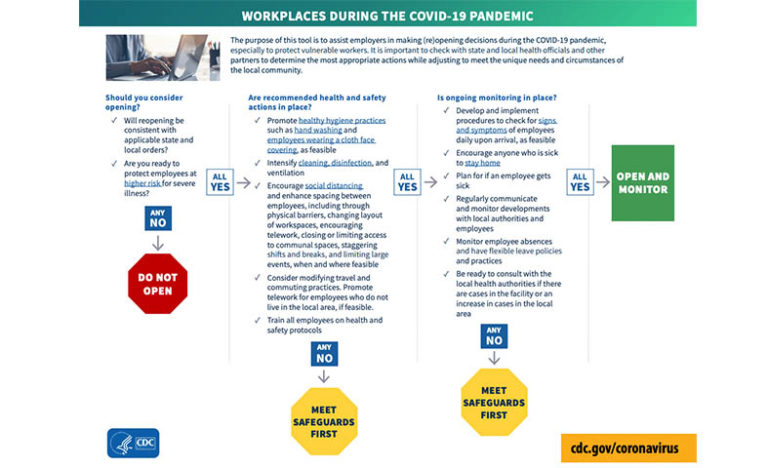 COVID-19 Update: CDC Issues Reopening Decision Tools for Businesses ...